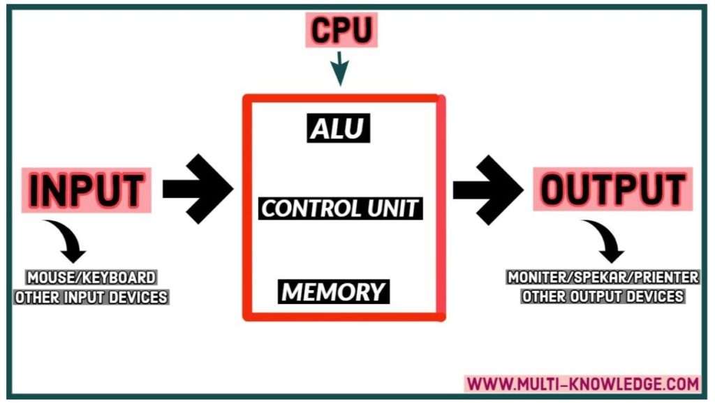 Block Digram of Computer in Hindii | कंप्यूटर का ब्लॉक आरेख और कार्य विधि